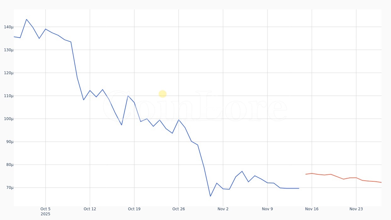 Neoxa short-term price prediction