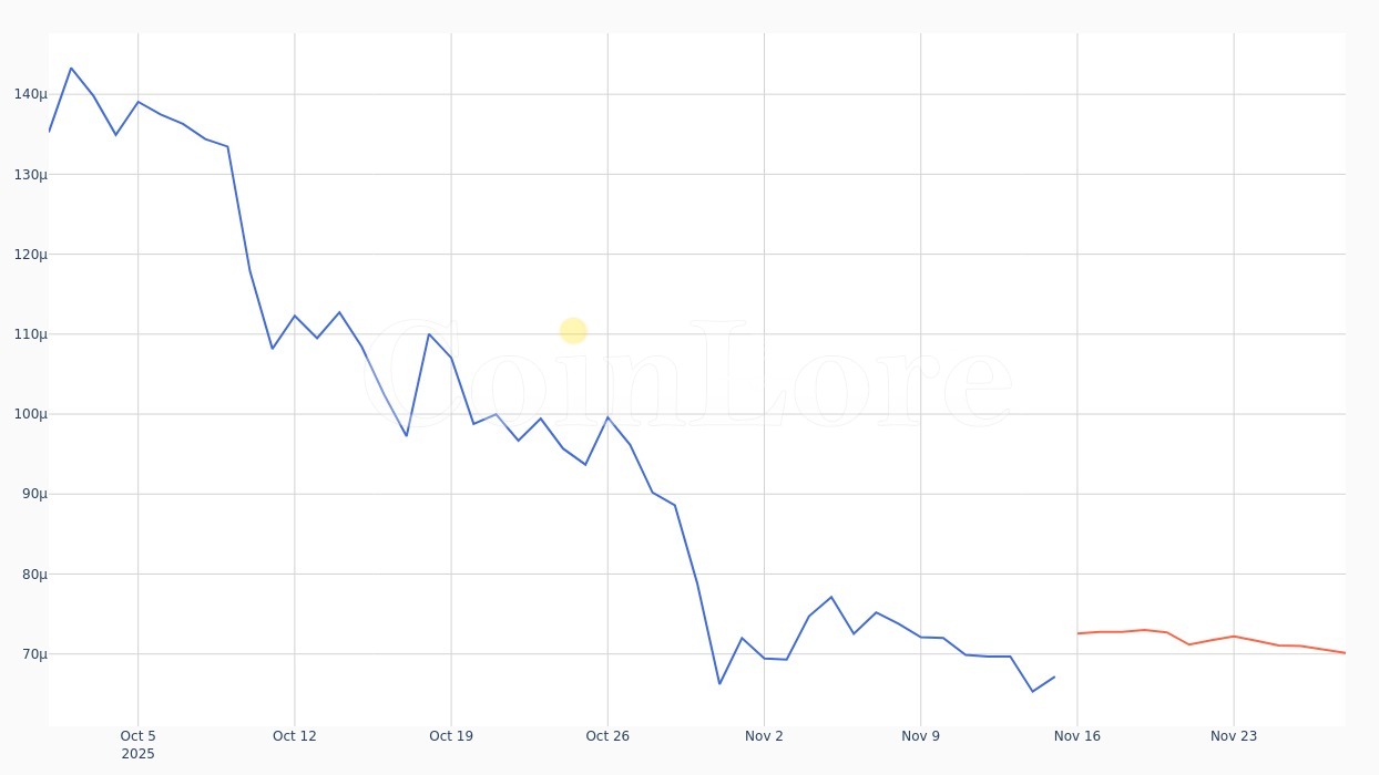 Neoxa short-term price prediction