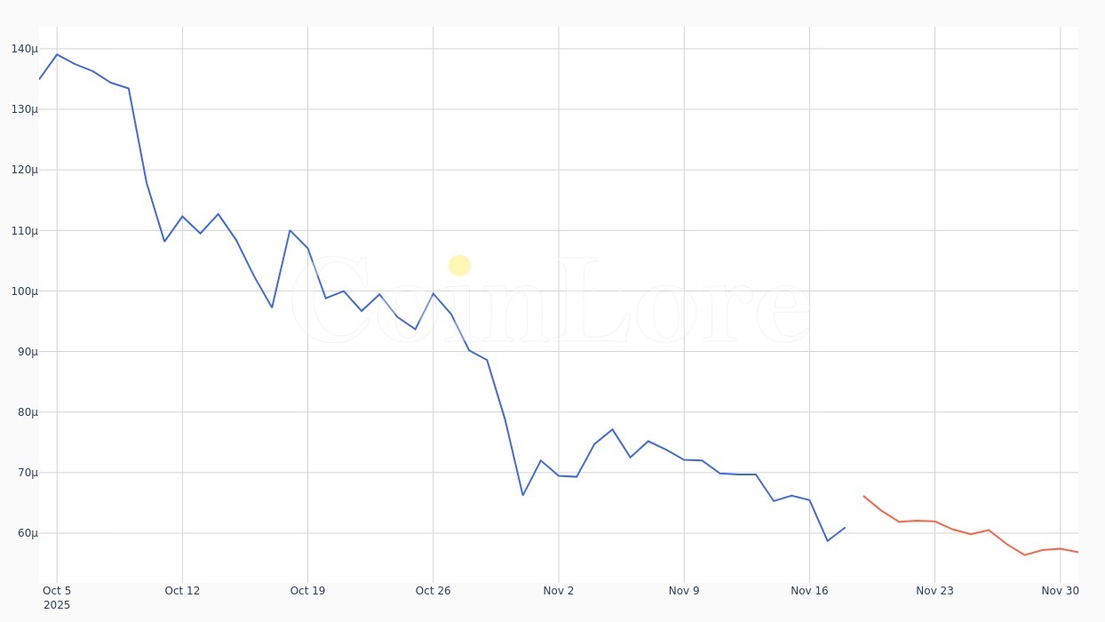 Neoxa short-term price prediction