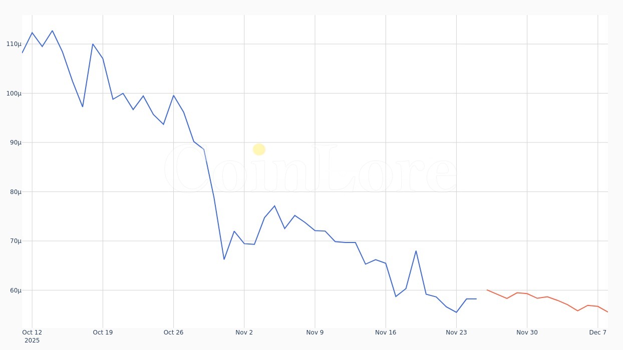 Neoxa short-term price prediction