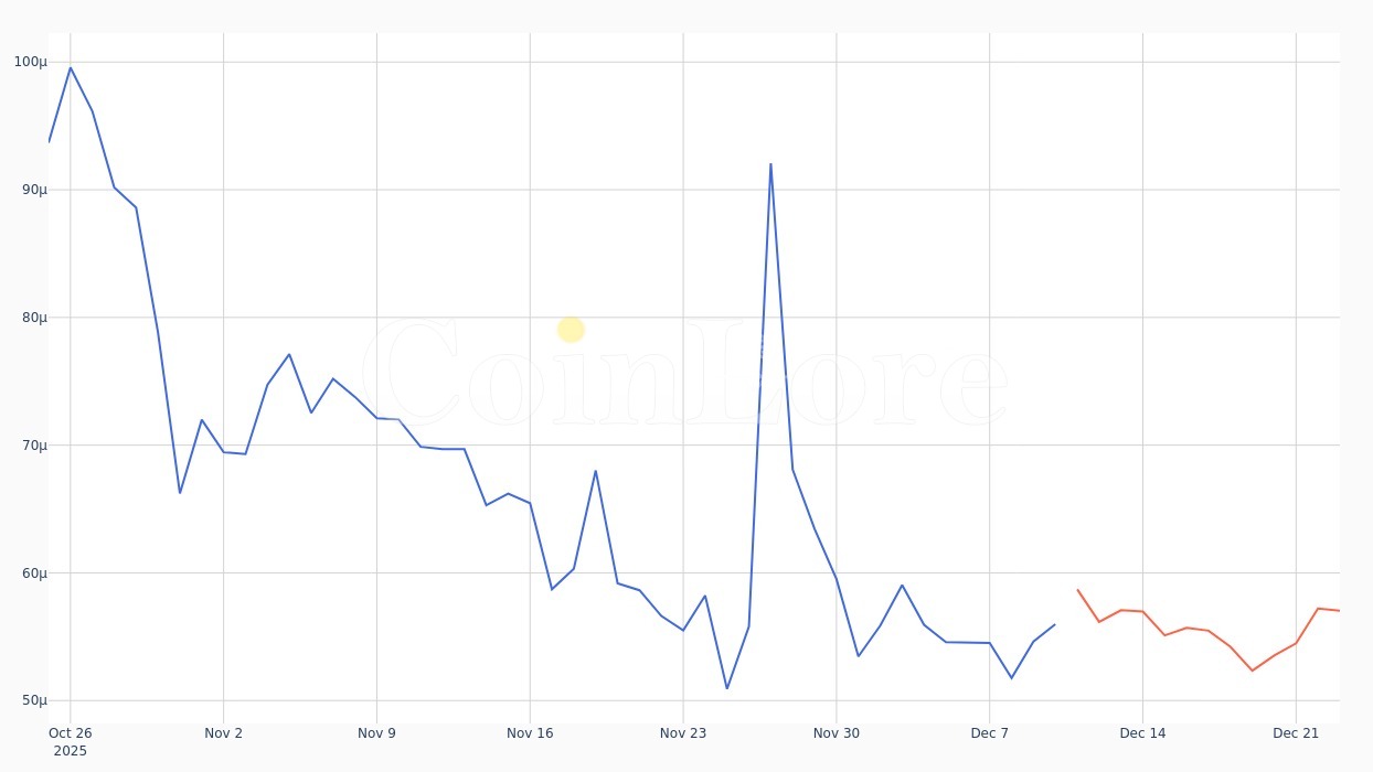 Neoxa short-term price prediction