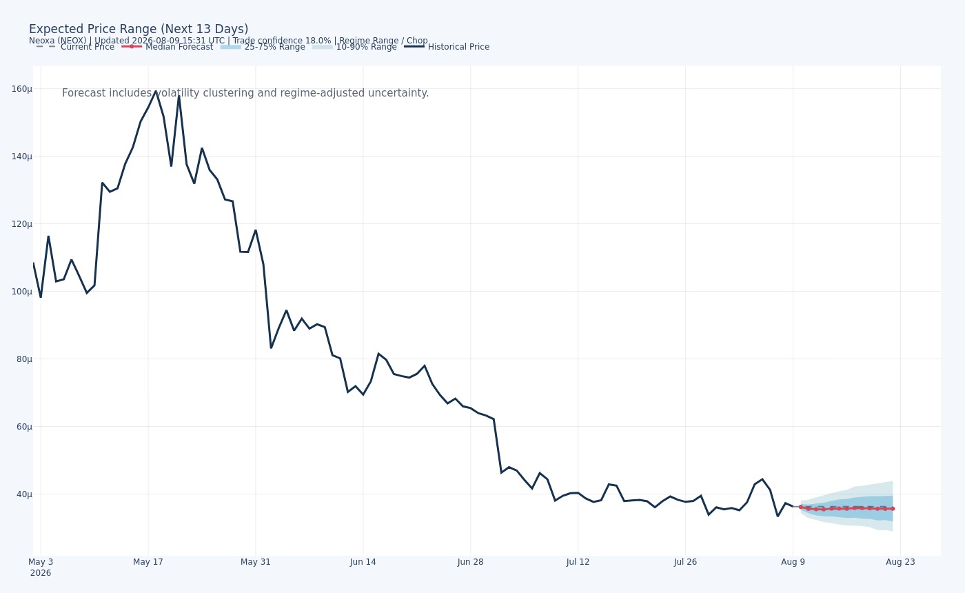 Neoxa price forecast next 13 days with confidence range and prediction bands