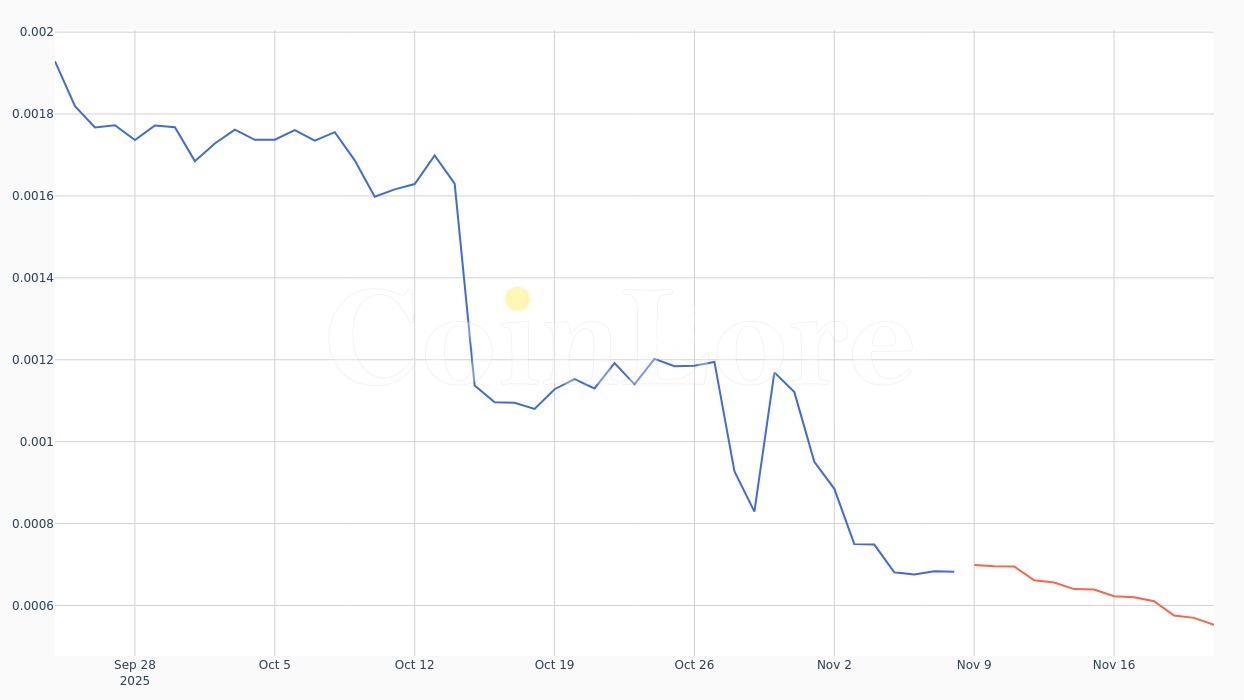 Nerve Finance short-term price prediction