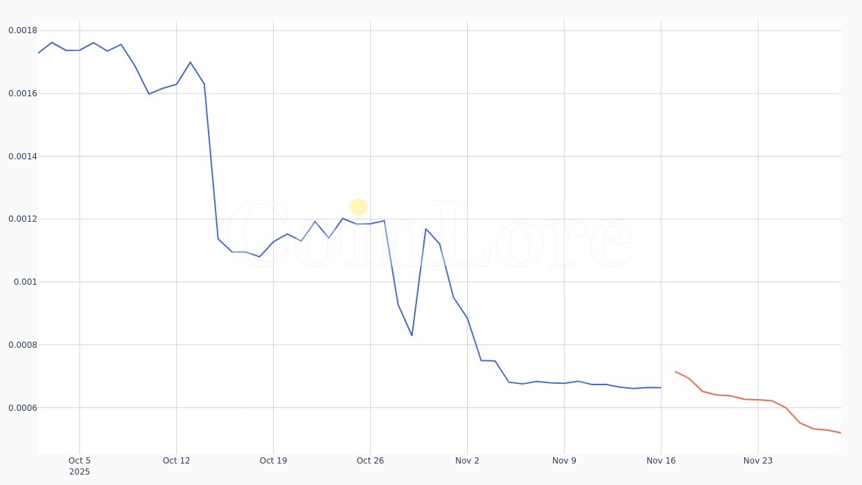 Nerve Finance short-term price prediction