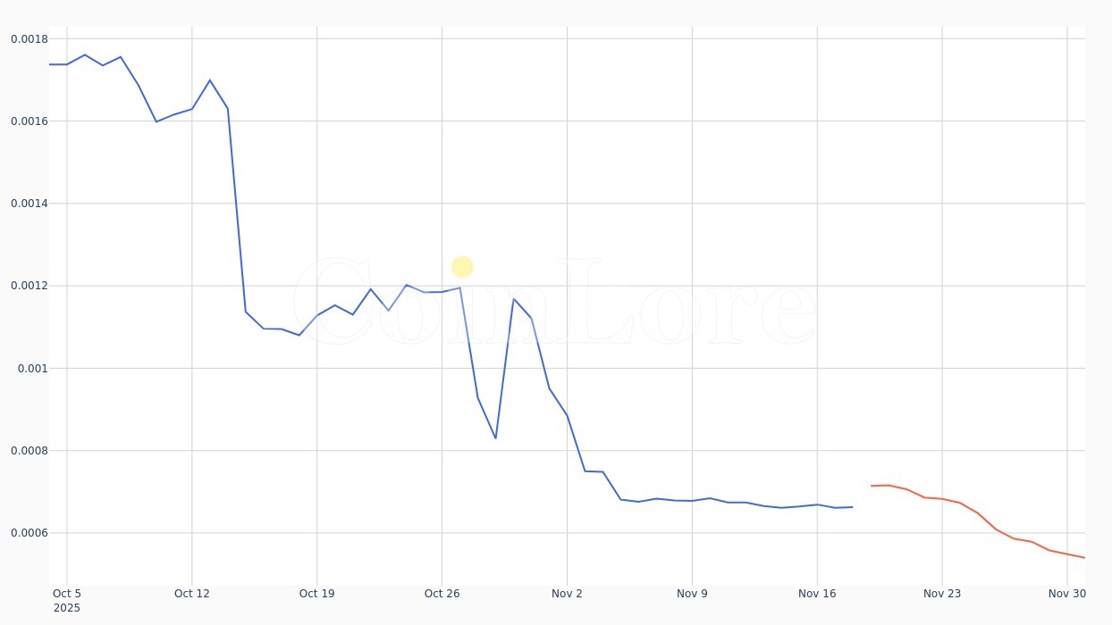Nerve Finance short-term price prediction