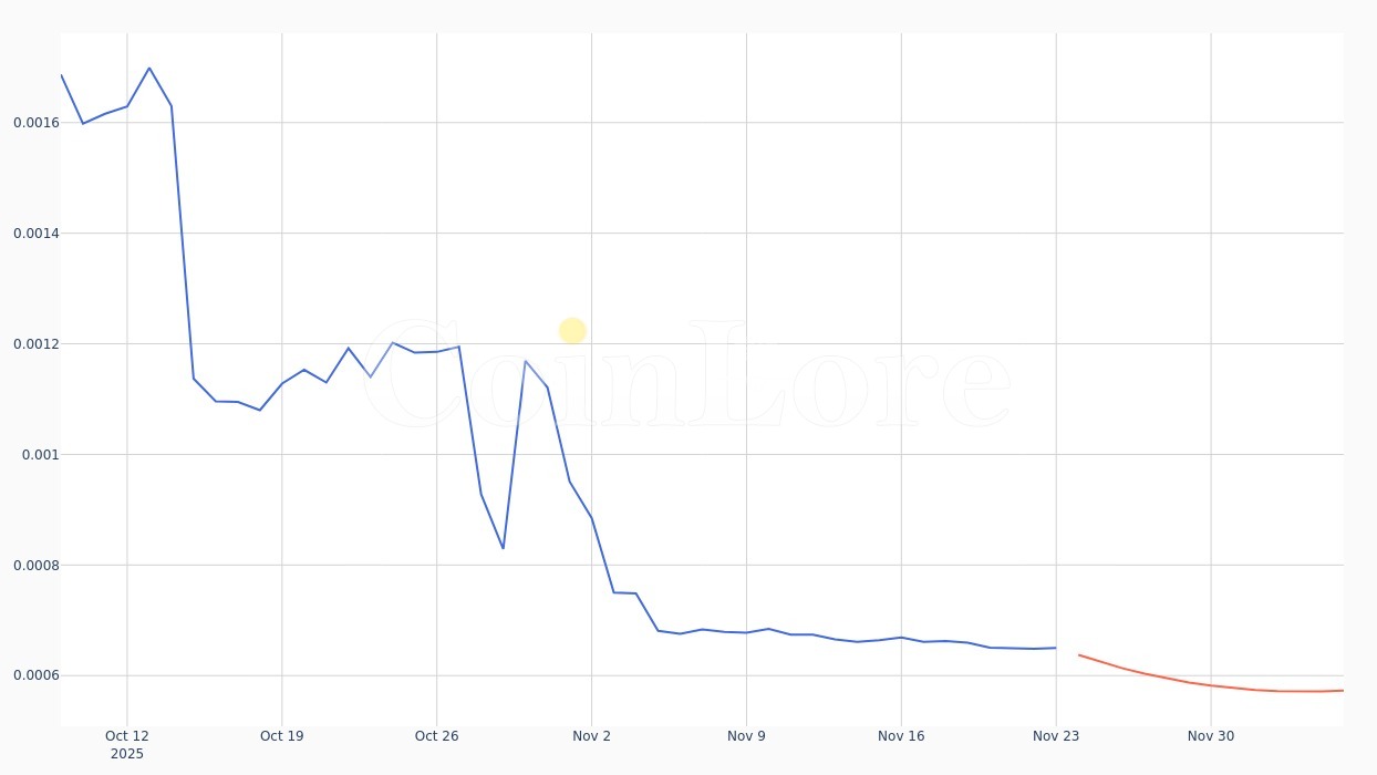 Nerve Finance short-term price prediction