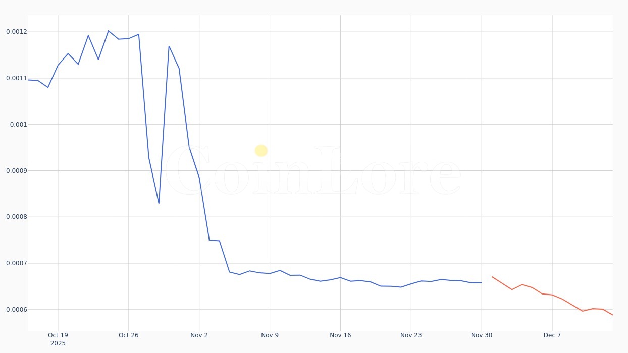 Nerve Finance short-term price prediction