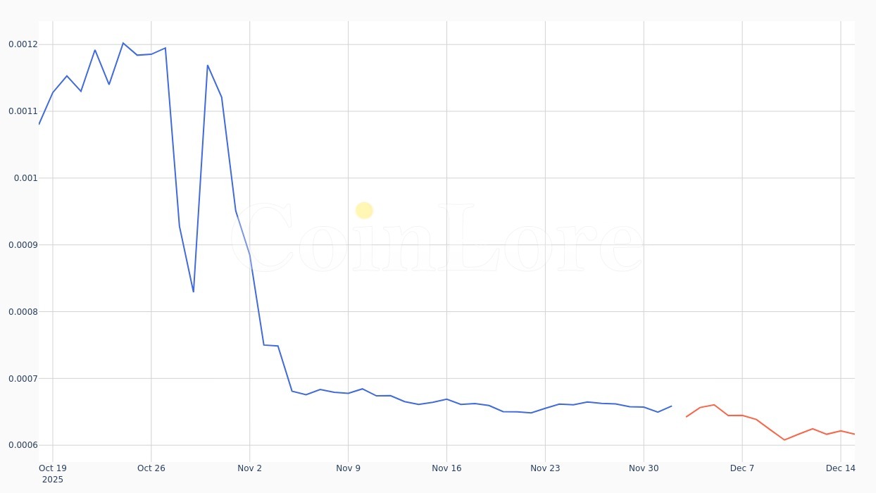 Nerve Finance short-term price prediction