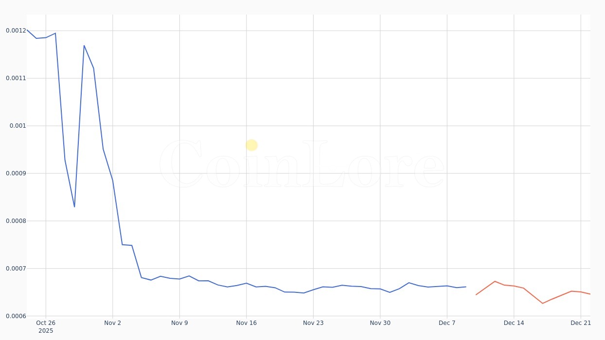 Nerve Finance short-term price prediction