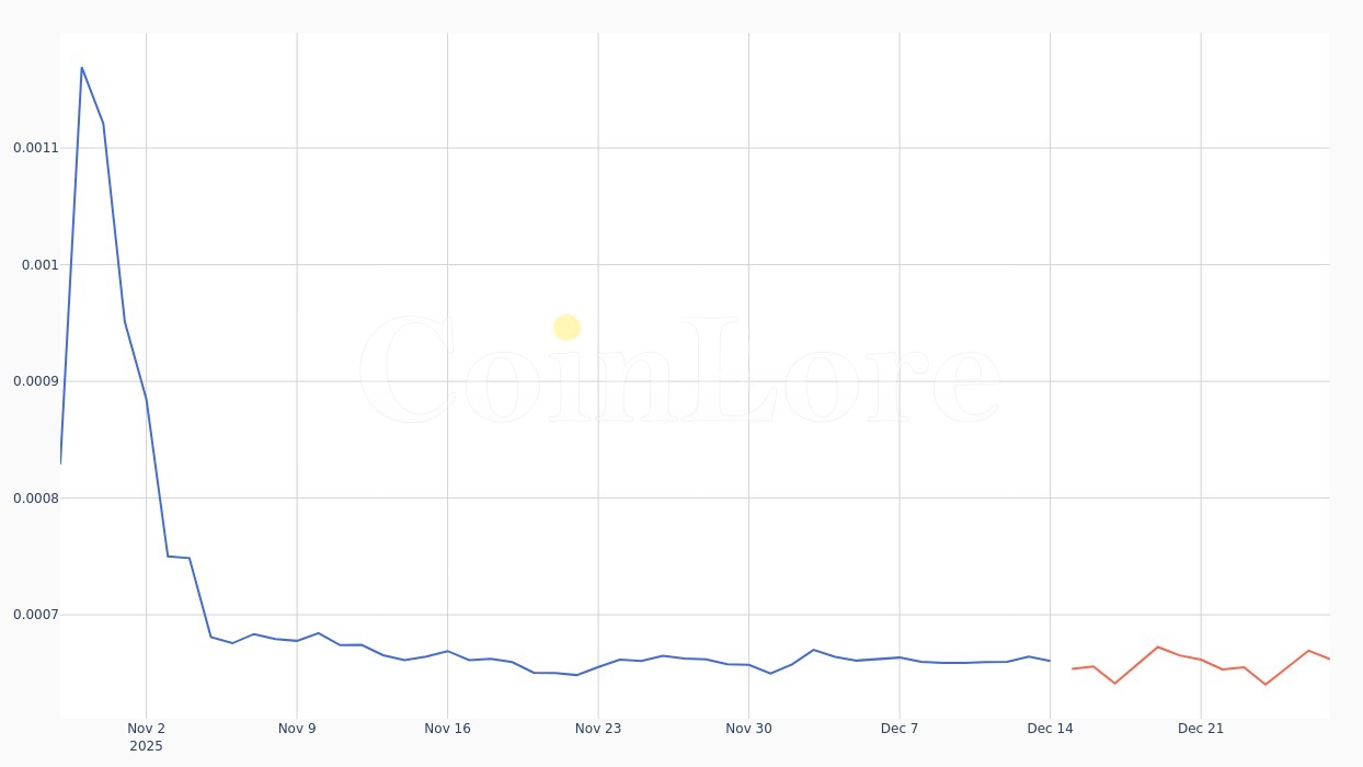 Nerve Finance short-term price prediction