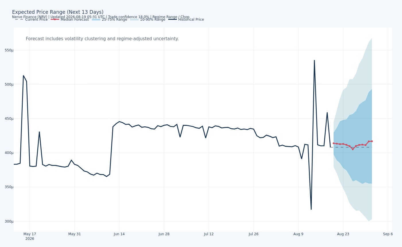 Nerve Finance price forecast next 13 days with confidence range and prediction bands