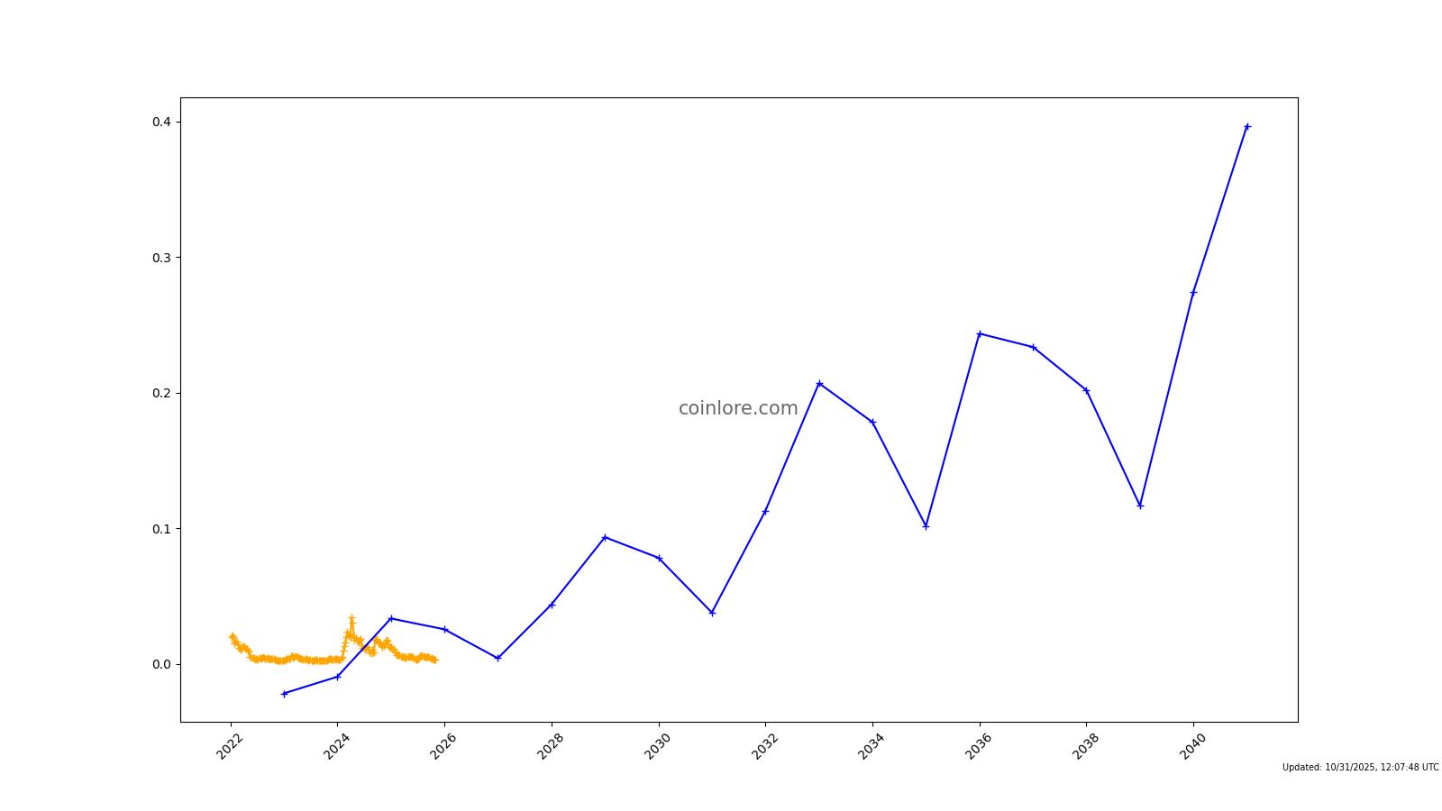 Predicción del precio de Nervos Network a largo plazo