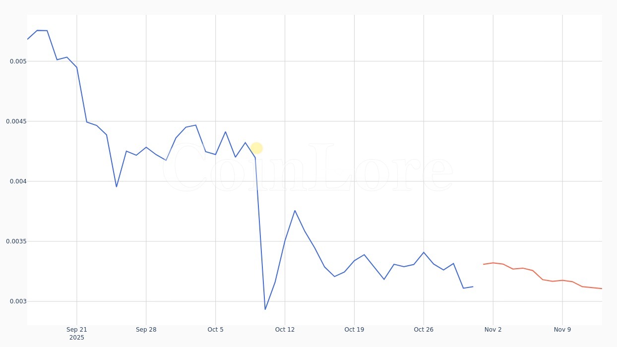 Nervos Network краткосрочный прогноз курса