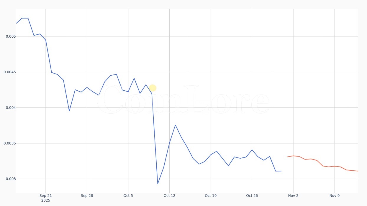 Nervos Network kısa vadeli fiyat tahmini