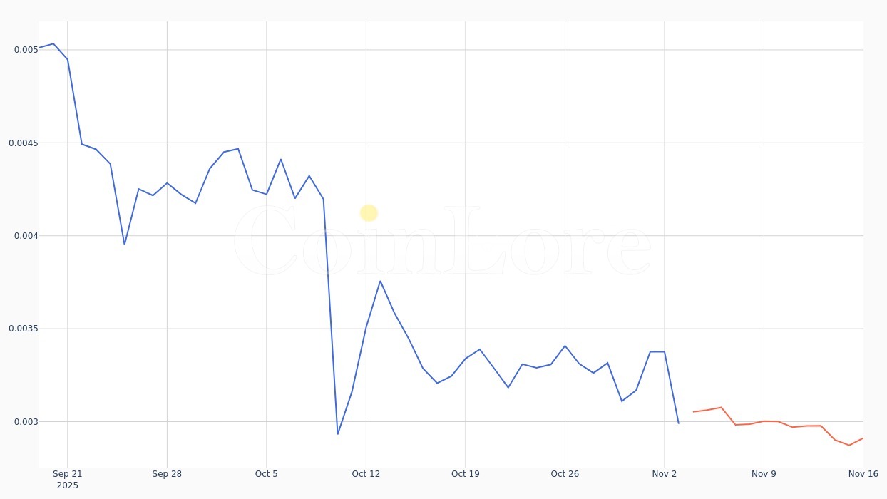 Nervos Network short-term price prediction
