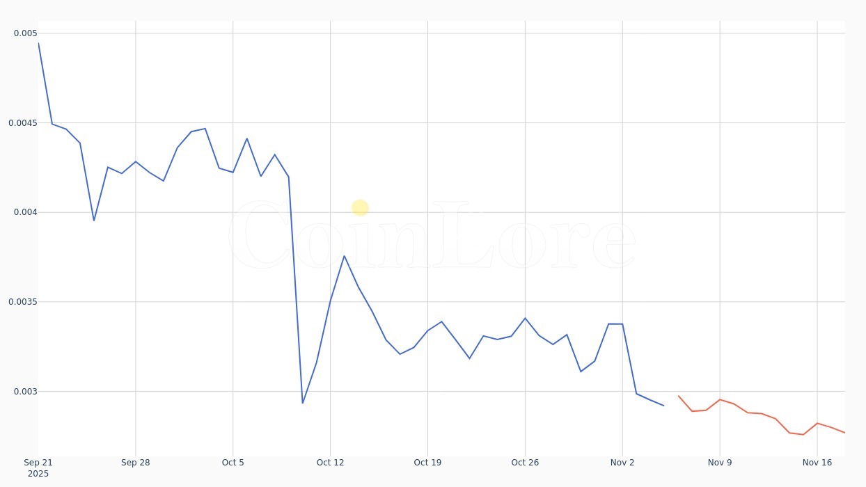 Predicción del precio a corto plazo de Nervos Network