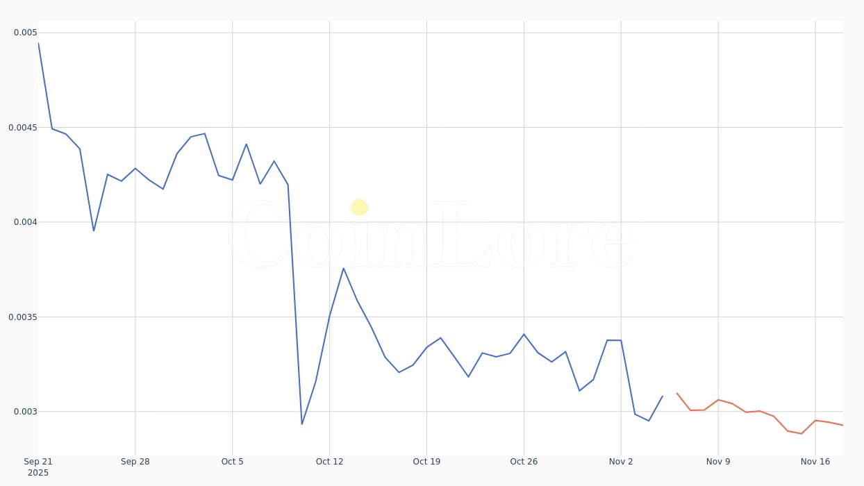 Nervos Network short-term price prediction