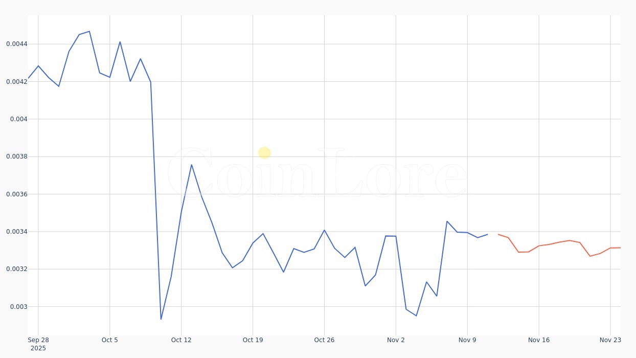 Nervos Network kurzfristige Kurs prognose