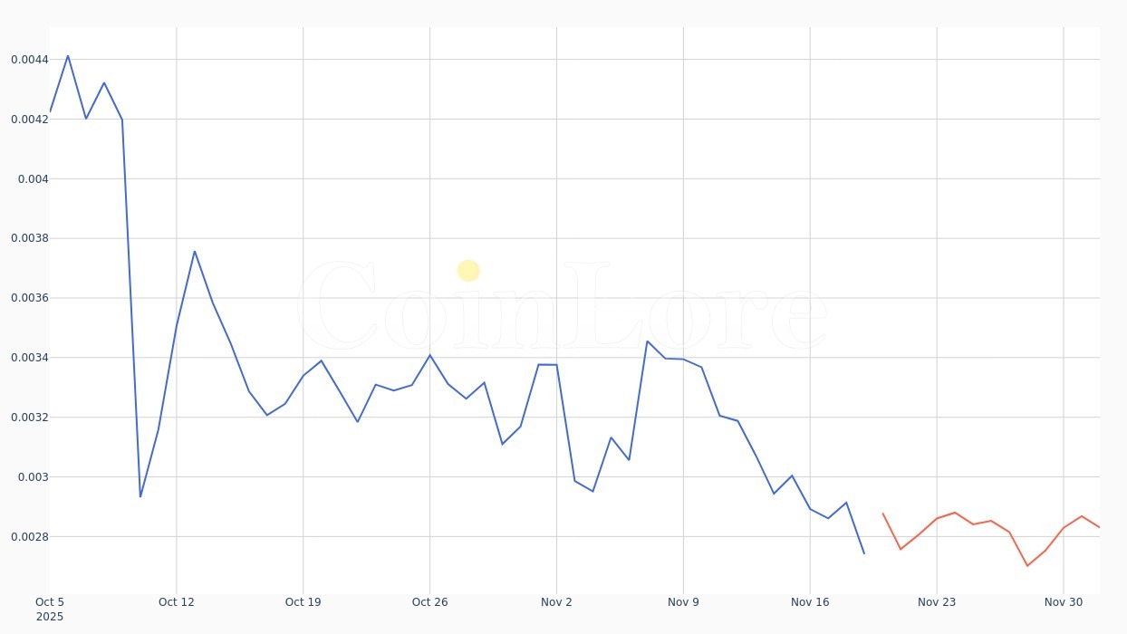 Nervos Network short-term price prediction