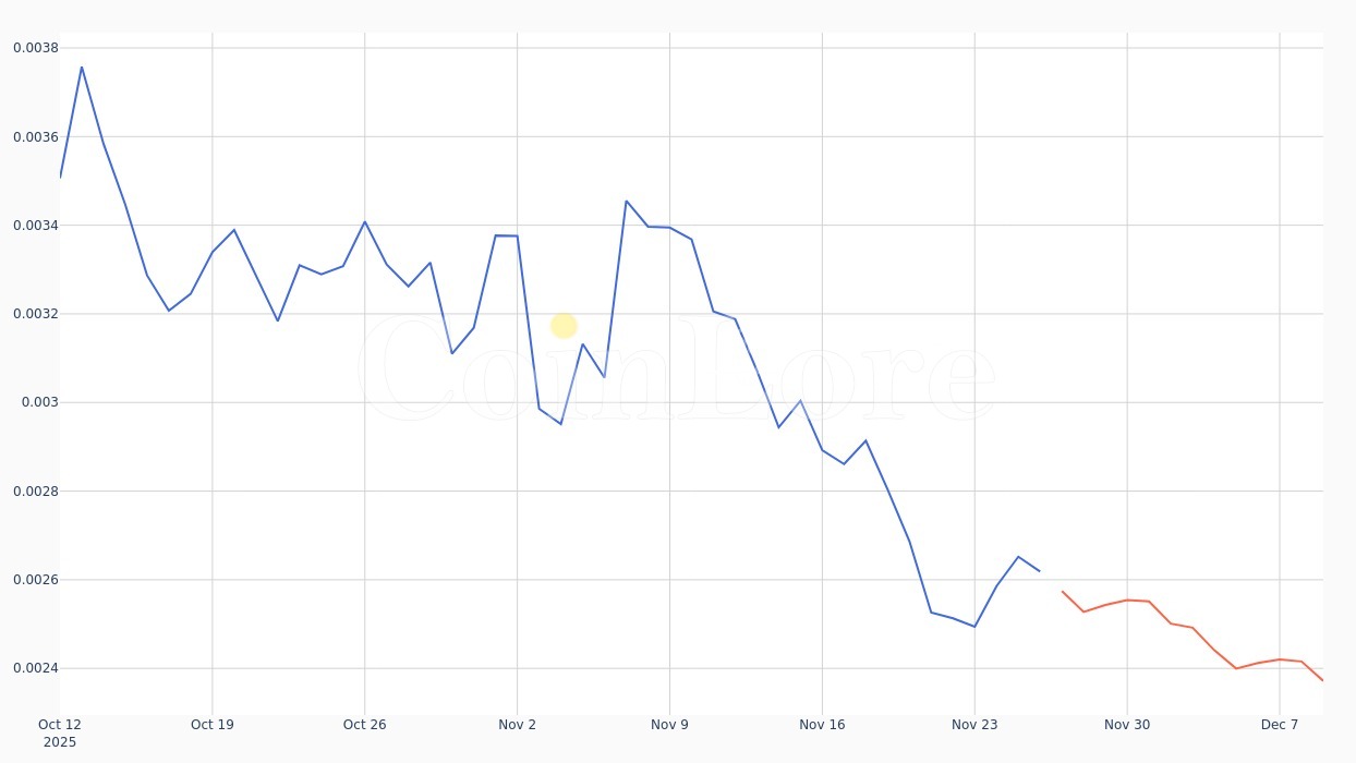 Nervos Network short-term price prediction