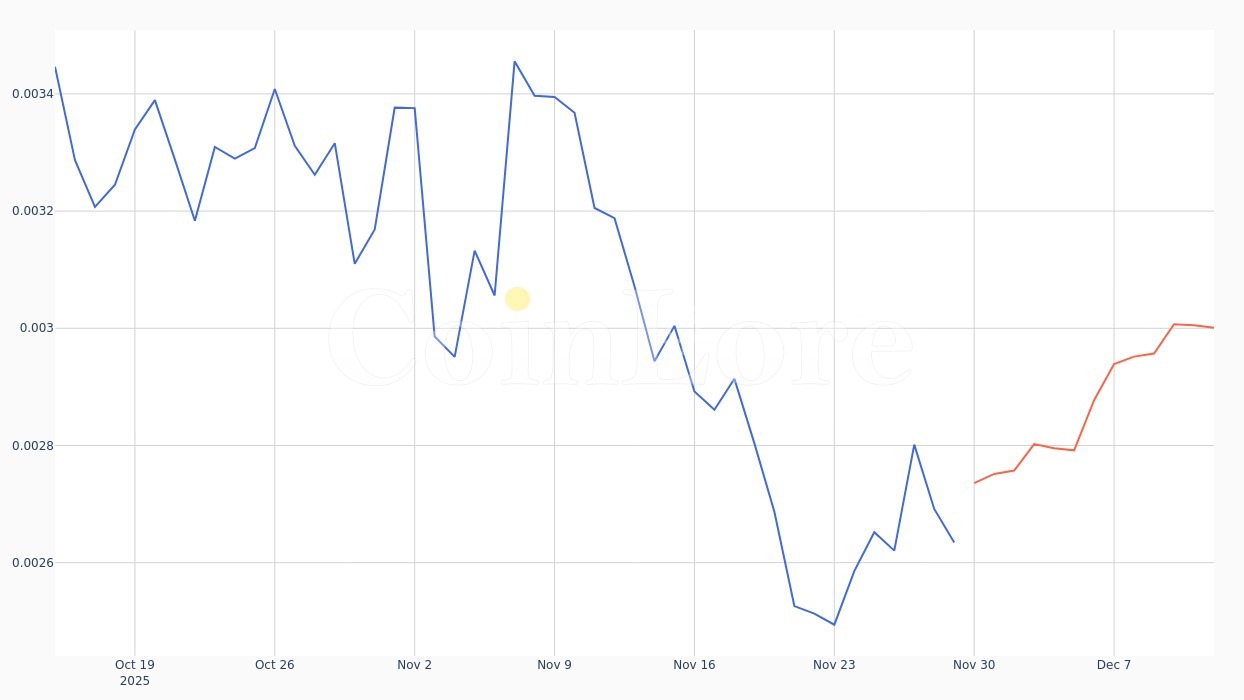 Nervos Network short-term price prediction