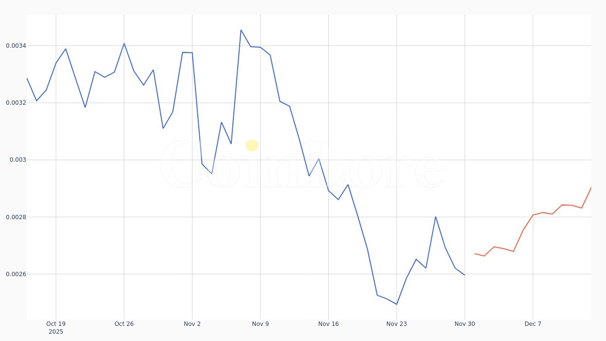 Nervos Network short-term price prediction