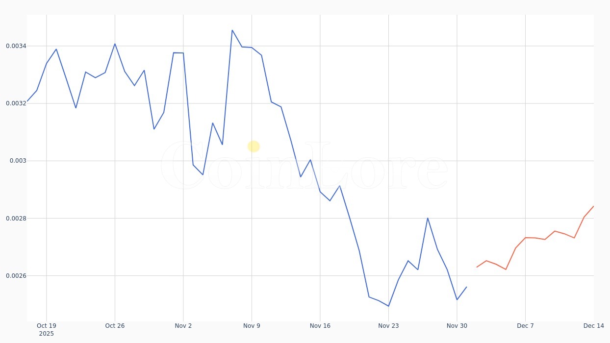 Nervos Network short-term price prediction