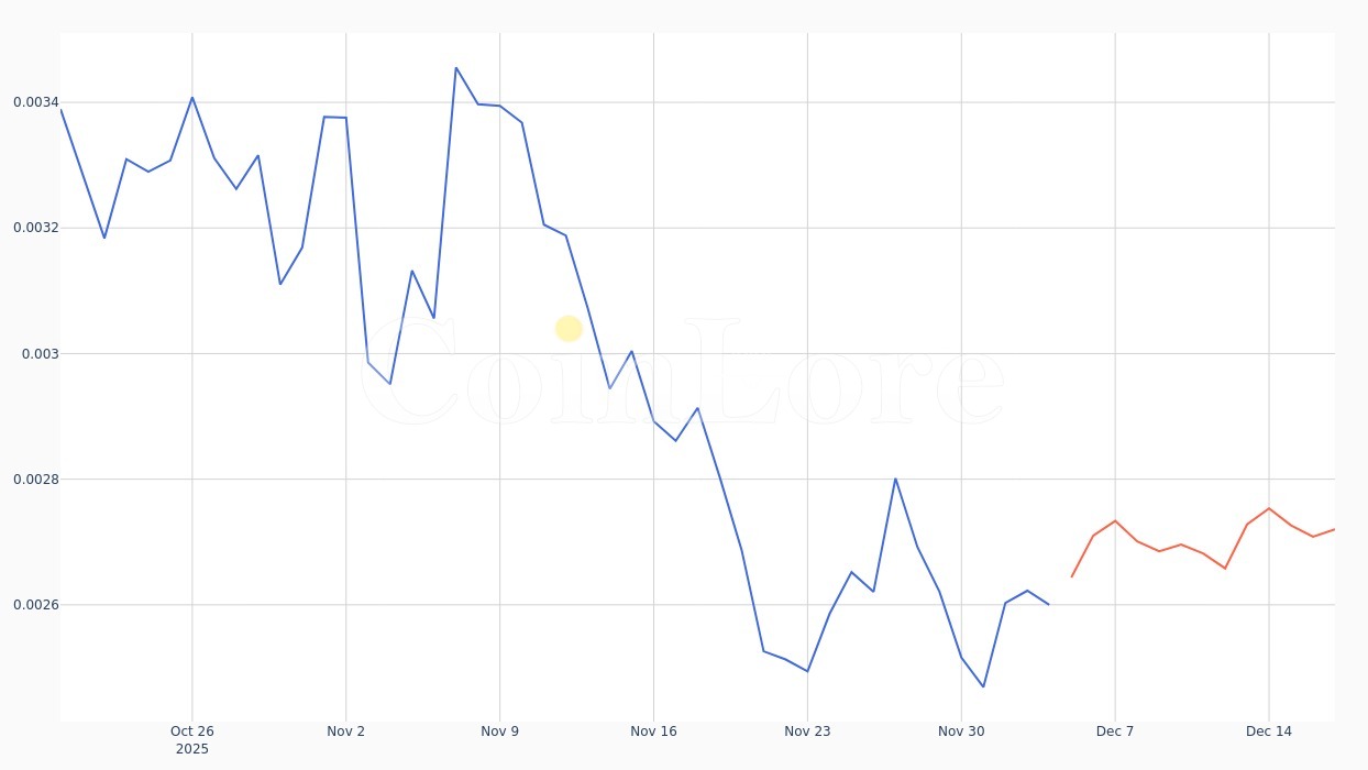 Nervos Network short-term price prediction
