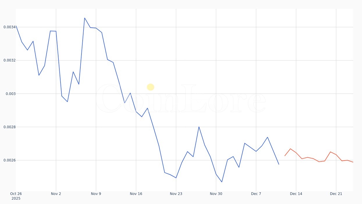 Nervos Network short-term price prediction