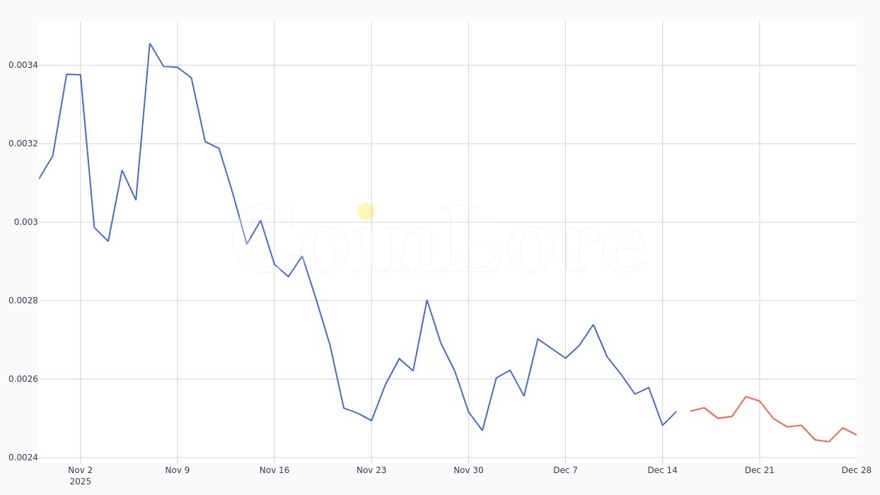 Predicción del precio a corto plazo de Nervos Network