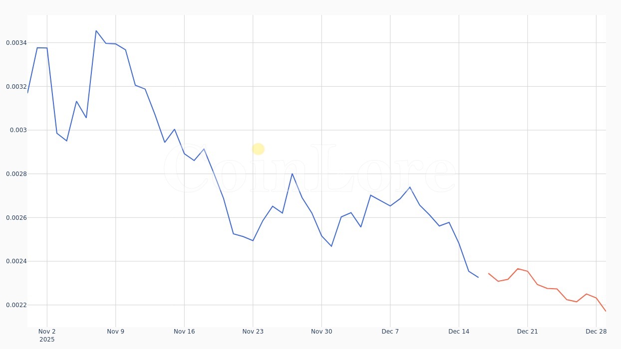 Nervos Network kısa vadeli fiyat tahmini