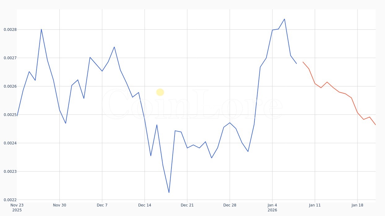 Predicción del precio a corto plazo de Nervos Network