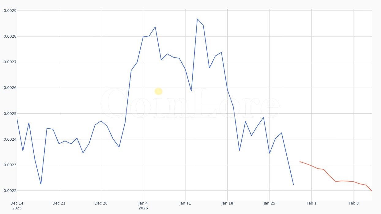 Predicción del precio a corto plazo de Nervos Network