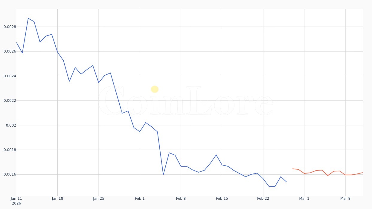 Nervos Network kısa vadeli fiyat tahmini