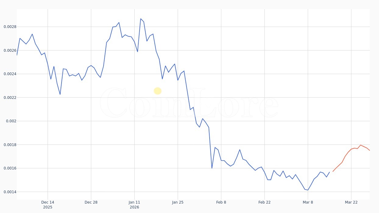 Nervos Network краткосрочный прогноз курса