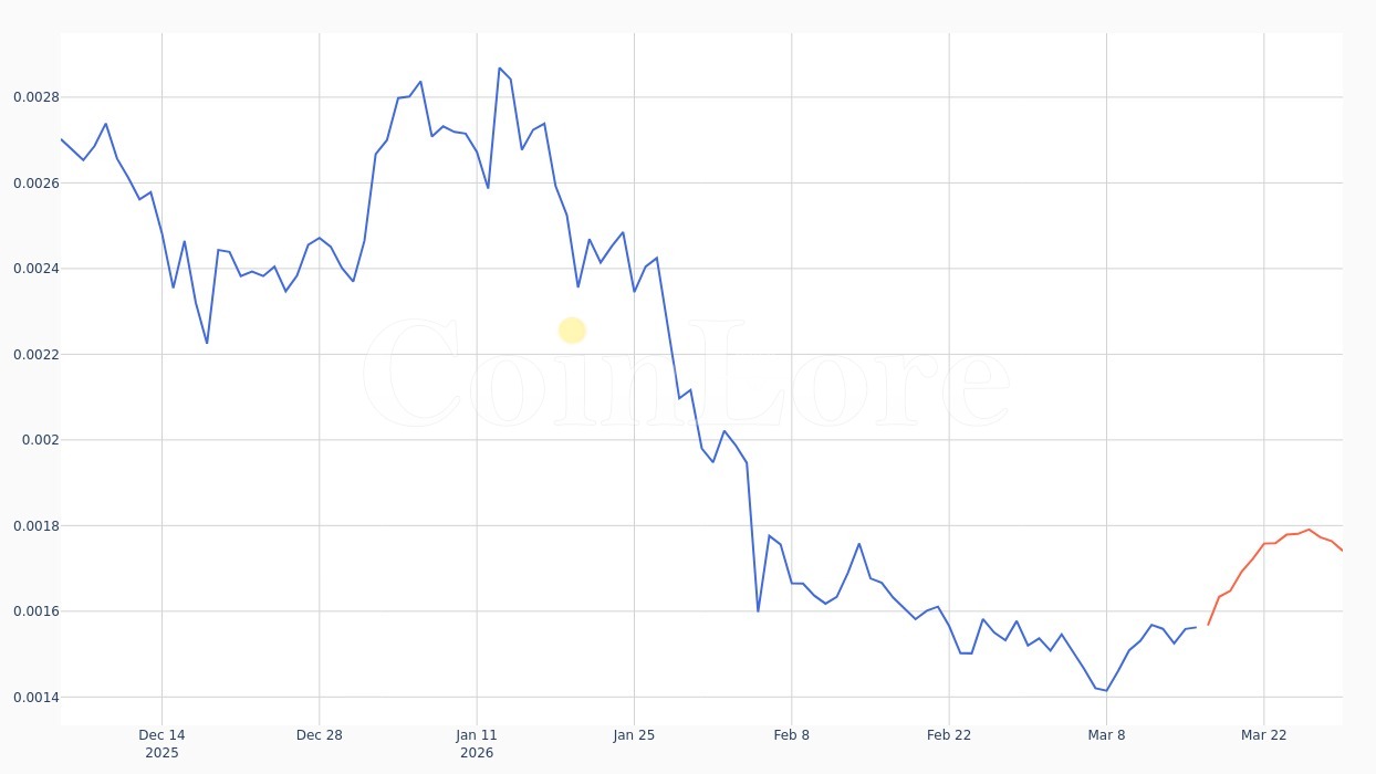 Predicción del precio a corto plazo de Nervos Network