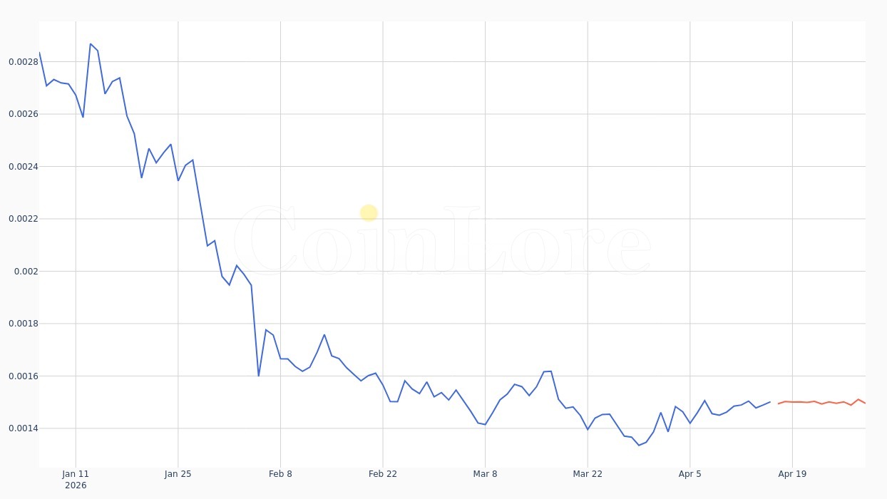 Nervos Network kısa vadeli fiyat tahmini