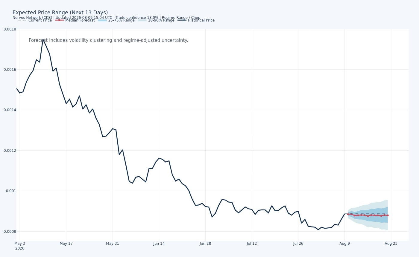 Nervos Network price forecast next 13 days with confidence range and prediction bands