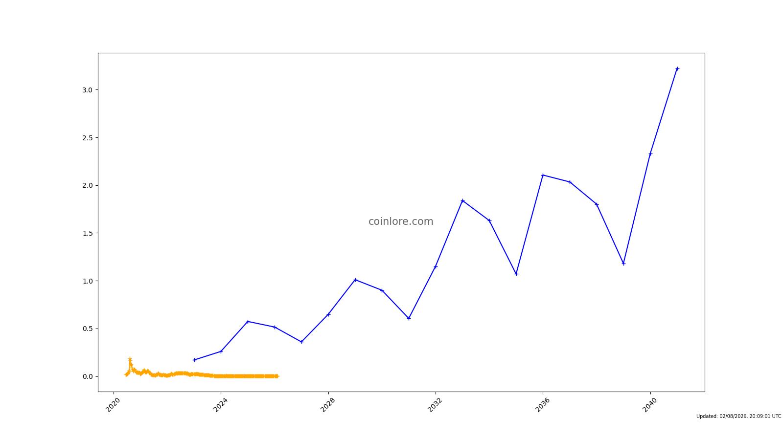 Predicción del precio de Nest Protocol a largo plazo