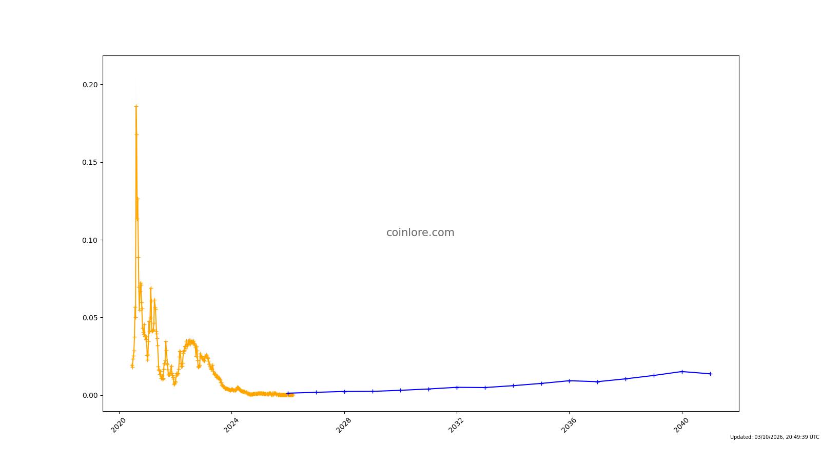 Predicción del precio de Nest Protocol a largo plazo