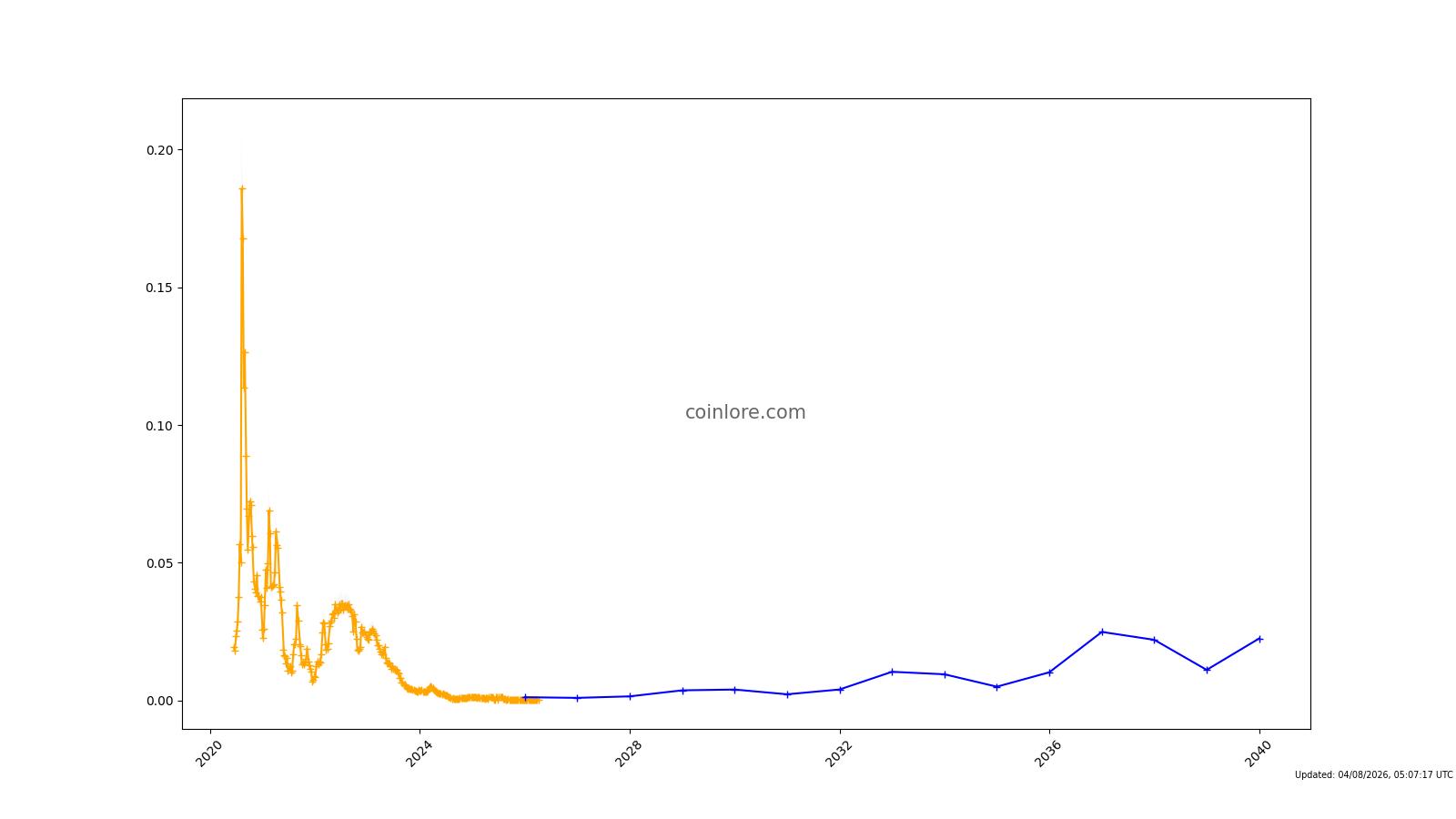 Predicción del precio de Nest Protocol a largo plazo