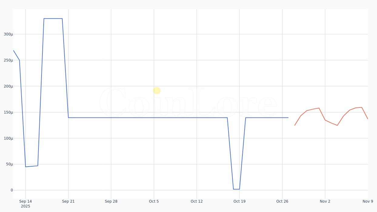 Predicción del precio a corto plazo de Nest Protocol
