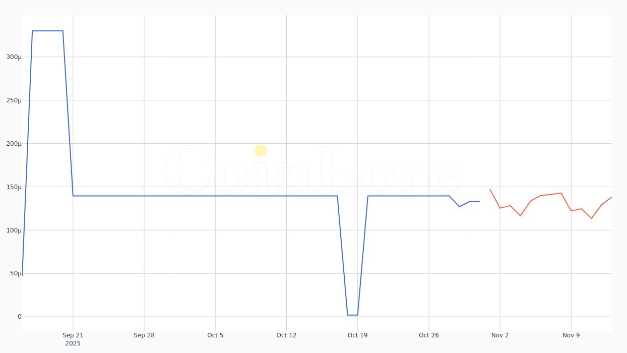 Nest Protocol kurzfristige Kurs prognose