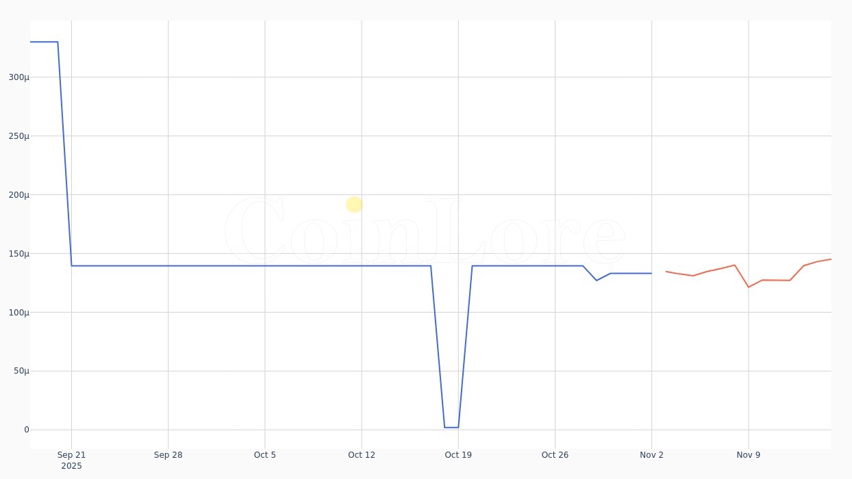 Nest Protocol kısa vadeli fiyat tahmini