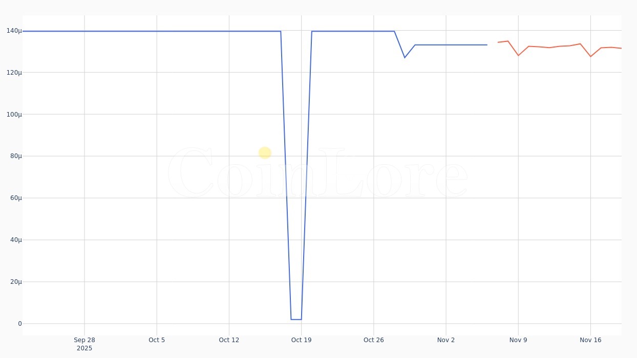 Nest Protocol short-term price prediction
