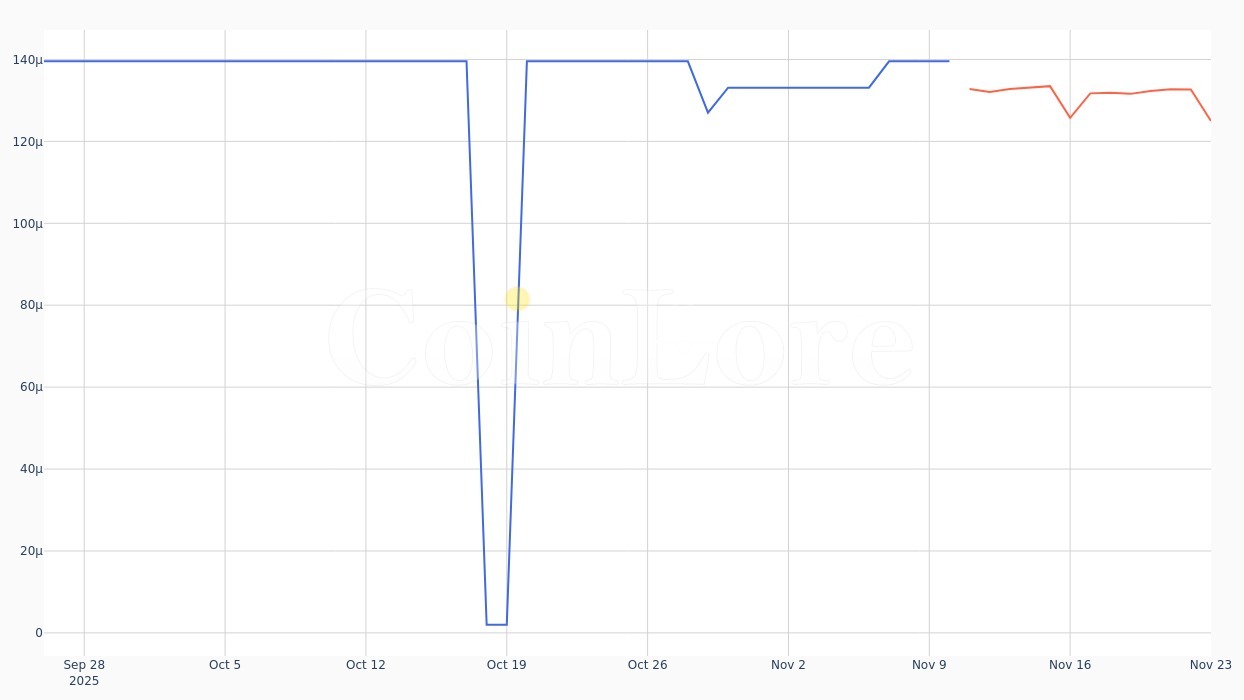 Predicción del precio a corto plazo de Nest Protocol