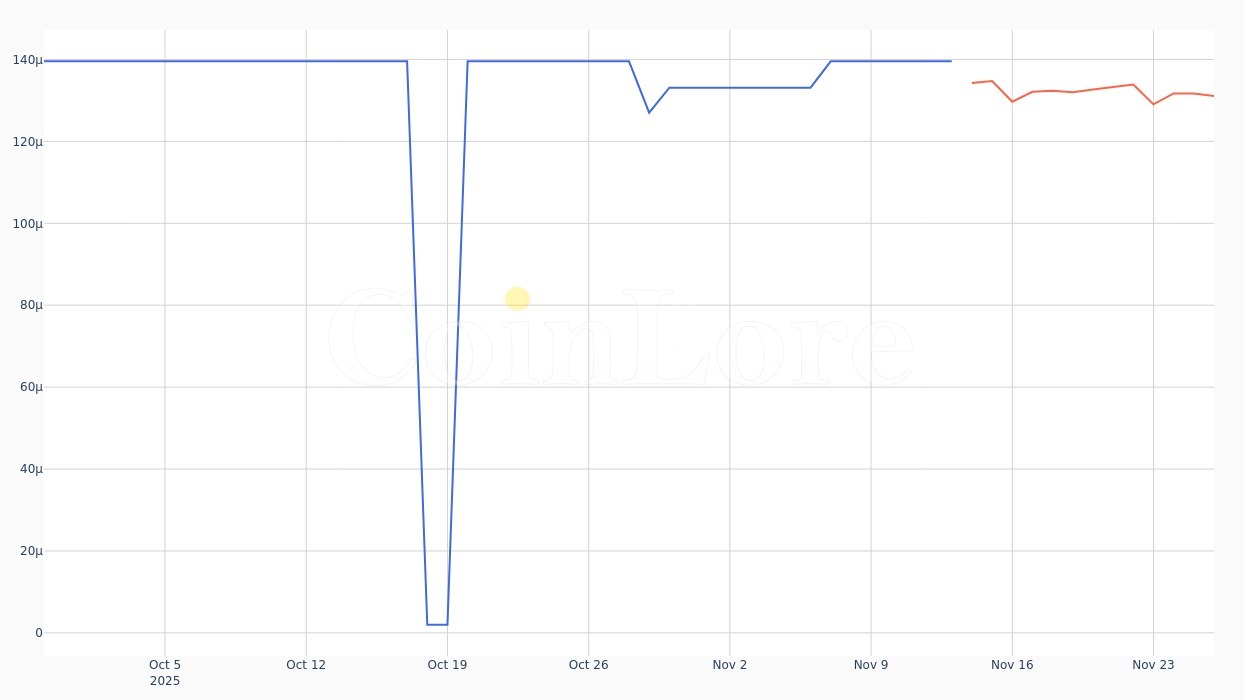 Nest Protocol short-term price prediction