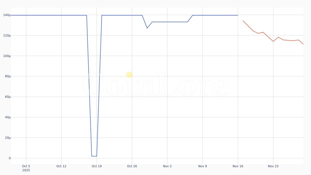 Nest Protocol short-term price prediction