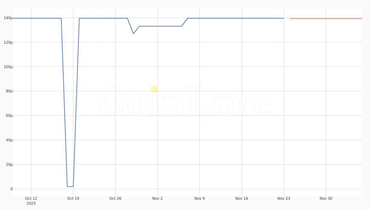 Nest Protocol short-term price prediction
