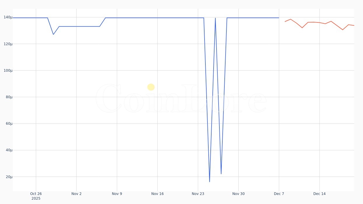 Nest Protocol short-term price prediction